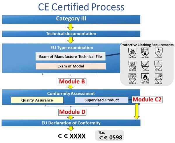 How to confirm Personal Protective Equipment (PPE) meets EU ...
